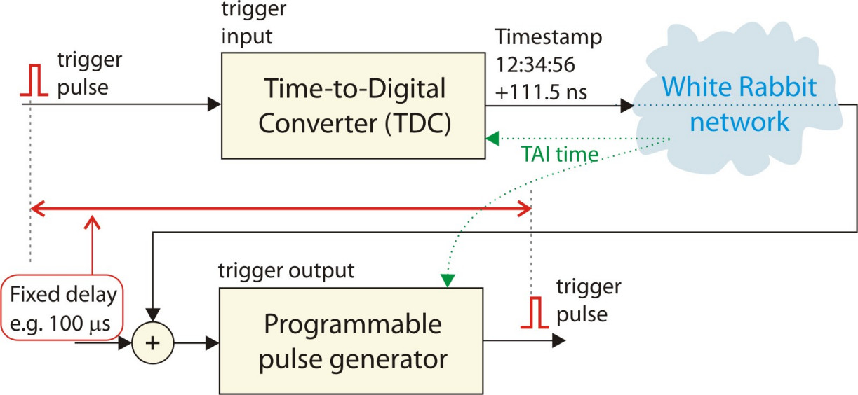 WR Trigger Distribution for distributed oscilloscope (CERN) – The White ...
