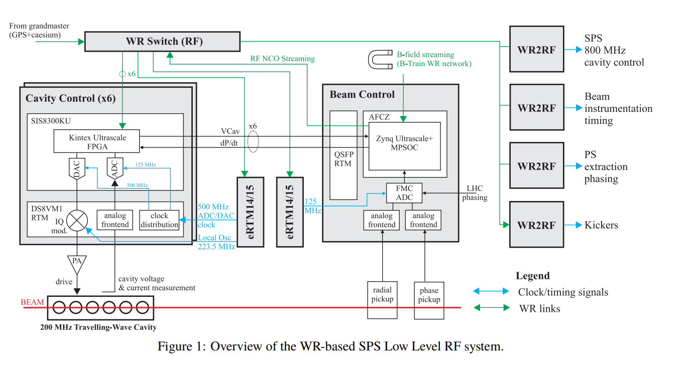 RF over WR to control accelerating cavities (CERN) – The White Rabbit ...