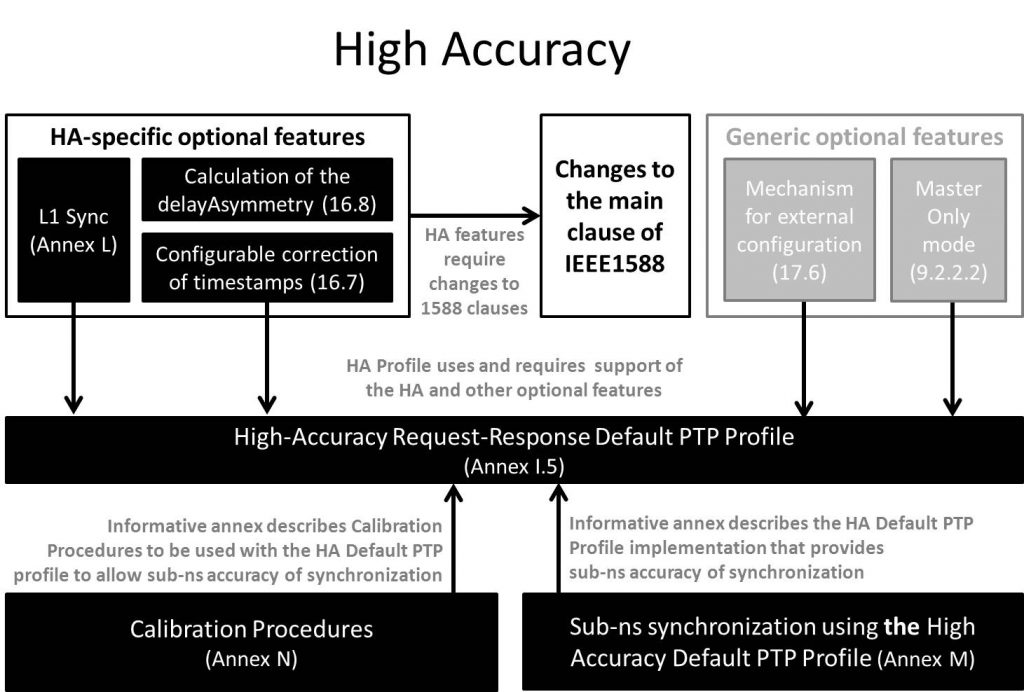 IEEE1588 Standard – The White Rabbit Collaboration