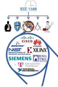 IEEE1588 Standard – The White Rabbit Collaboration